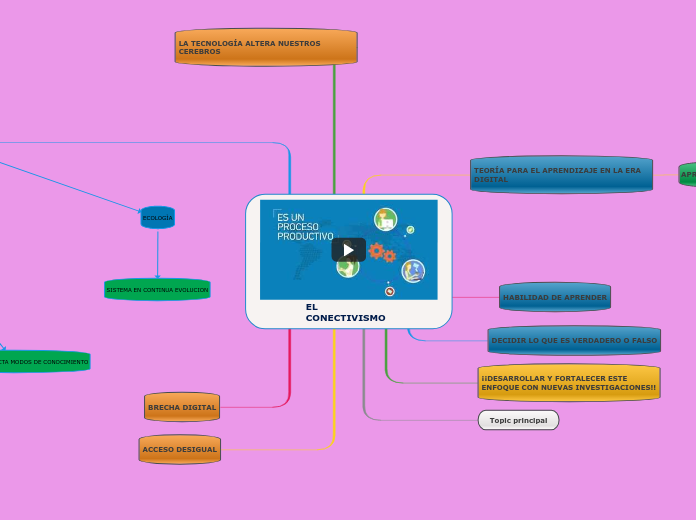 EL CONECTIVISMO - Mind Map